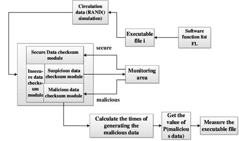 the architecture figure of the dynamic trust measurement model