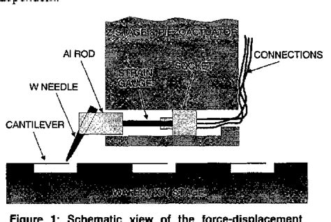 Figure 1 From On Wafer Stiffness And Displacement Measurements Of Freestanding Mems Structures