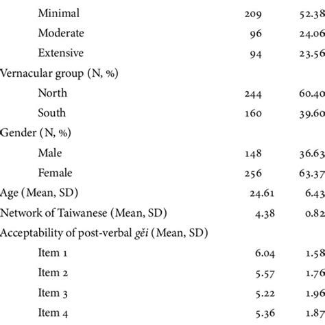 Characteristics Of Sample And Univariate Distributions N Or Mean Or Sd Download Scientific