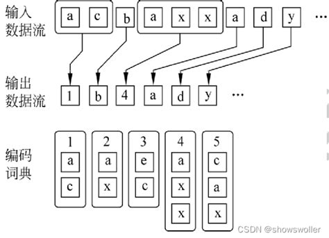 【云计算与大数据技术】数据编码lzss算法、snappy压缩库及分布式通信系统的讲解（图文解释 超详细） Csdn博客