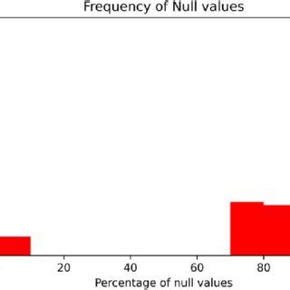 Null Values Present In Attributes Download Scientific Diagram