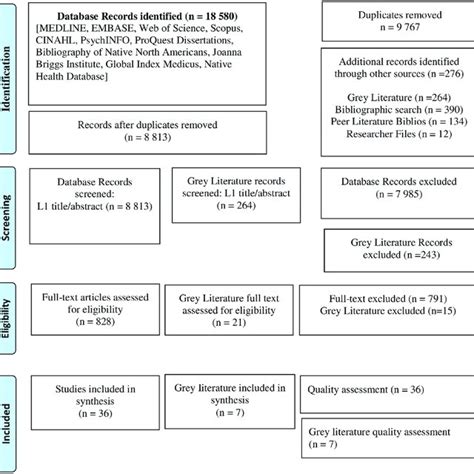 Systematic Review PRISMA Flow Diagram From Moher D Liberati A Download Scientific Diagram