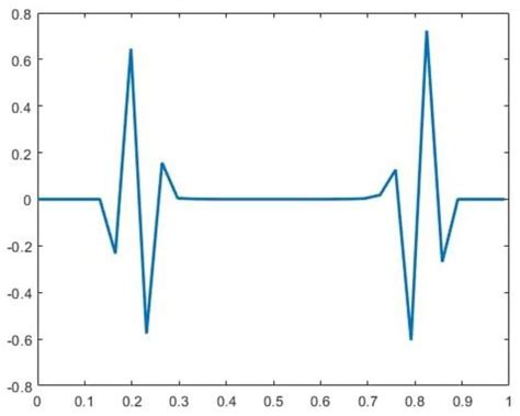 Mathematics Special Issue Advances In Approximation Theory And