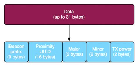 Android开发：ibeacon系列——安卓蓝牙40ble开发之检测ibeacon热点初步android开发 Ibeacon系列 安卓蓝牙40 Csdn博客