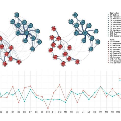 Ising Network Model Of Bipolar Symptomatology Ie Both Depression Download Scientific