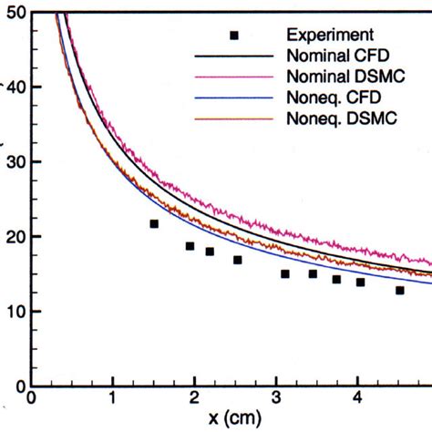 Pdf Simulation Of Non Equilibrium Hypersonic Shock Wave Boundary Layer Interactions Using The