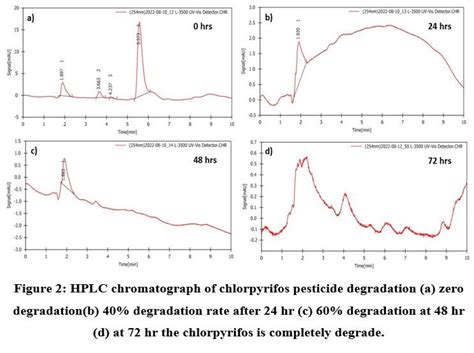 Biosciences Biotechnology Research Asia On Linkedin Chlorpyrifos Hplc Pesticide Pgpr