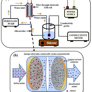 A Schematic Illustration For The CDI Experimental Set Up B Working Download Scientific