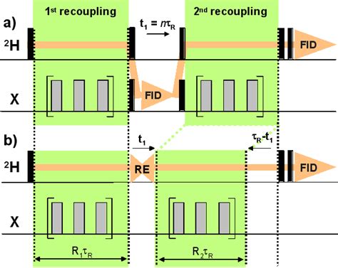 Pulse Sequences For A Dipolar 2 H X Chemical Shift Correlation And
