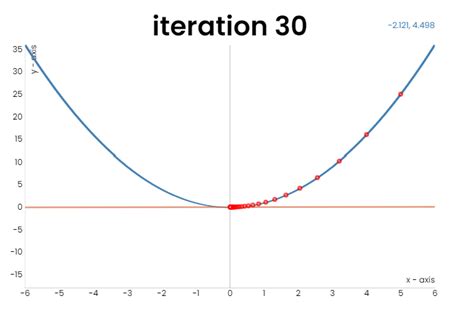 Optimization Ai Science