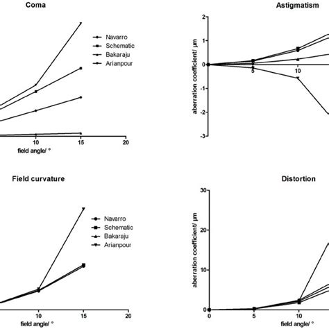 On Axis Modulation Transfer Function Mtf Curves Of Four Model Eyes In