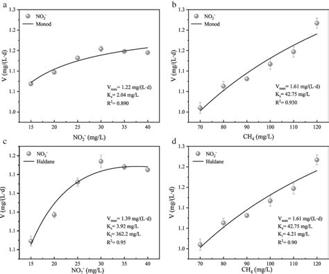 Measured Points And Monod Haldane Model Results Lines For The