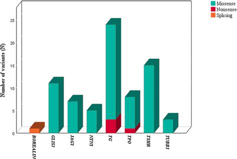 Number Of Variants Detected In Each Of The Eight Genes Based On The Download Scientific Diagram