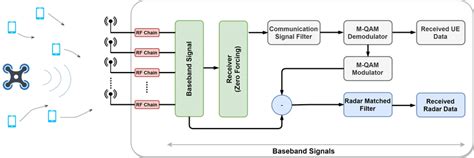 The Proposed Receiver Architecture For A Massive Mimo Radcom System