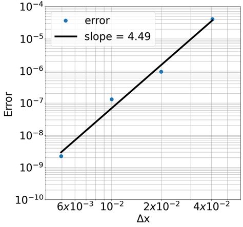 Discretization Errors For The Three Geometries With Degree Of Appended