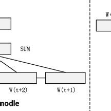 Word Vec Model Diagram Download Scientific Diagram