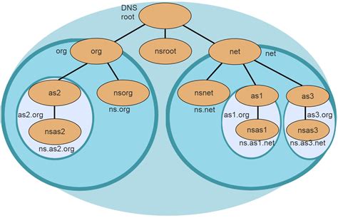 Linux Networking Configuring Reverse Dns For An Emulated Dns Server