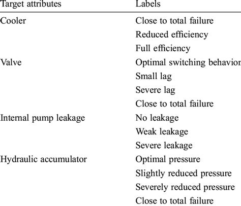 The Characteristics Of Ordinal Valued Target Attributes Download