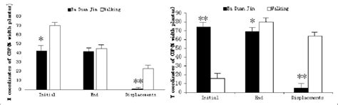Comparisons Of The X And Y Coordinates Of The Cop At Initial And End Download Scientific