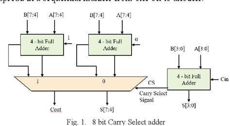 Figure 1 From A Novel Design Of High Speed Multiplier Using Hybrid
