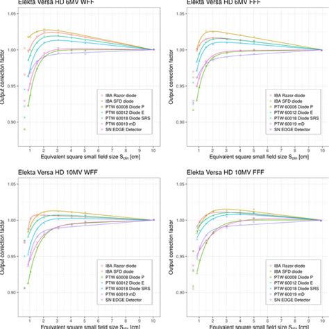 Field Output Factors Vs S Clin On The Varian Truebeam Linac For Four Download Scientific