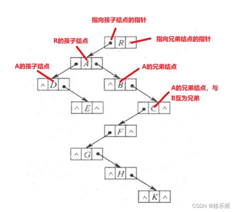【数据结构】树、森林与二叉树的转换 树的存储 双亲表示法 孩子表示法 孩子兄弟表示法 csdn博客