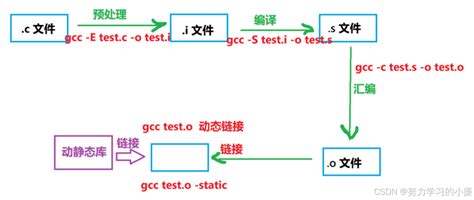 深入了解linux —— 理解gcc编译器 腾讯云开发者社区 腾讯云