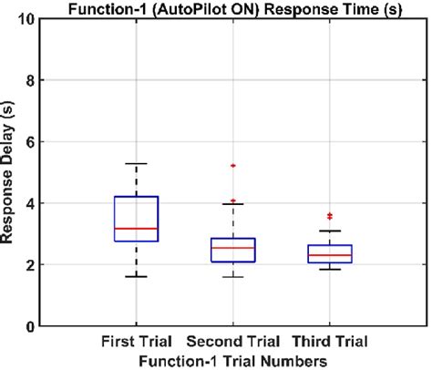 visit number vs response time for ap function on shows the