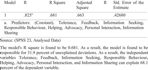 Model Summary Of Multiple Regression Download Scientific Diagram