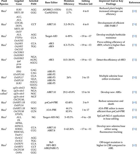 Application Of Base Editing In Different Plant Species Download Scientific Diagram
