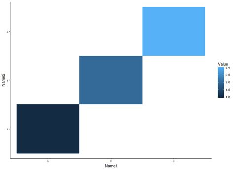 R Dplyr Heatmap Dealing With Missing Values Stack Overflow
