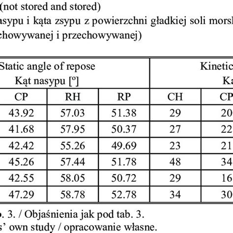 Values Of Static Angle Of Repose And Kinetic Angle Of Repose From Download Scientific Diagram