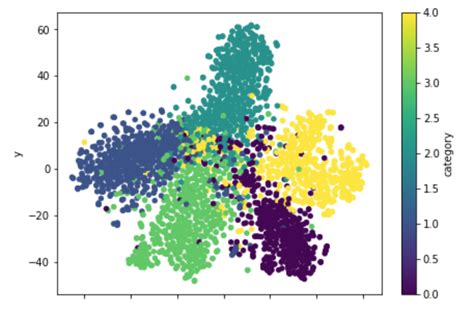 文章ベクトルscdvの実装例のご紹介 Anagraft
