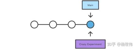 使用分支 git branch 命令 知乎