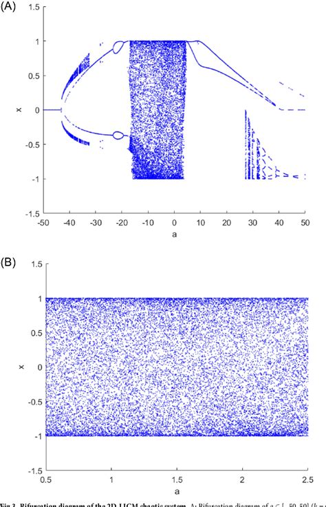 Figure 1 From A Double Scrambling Dna Row And Column Closed Loop Image