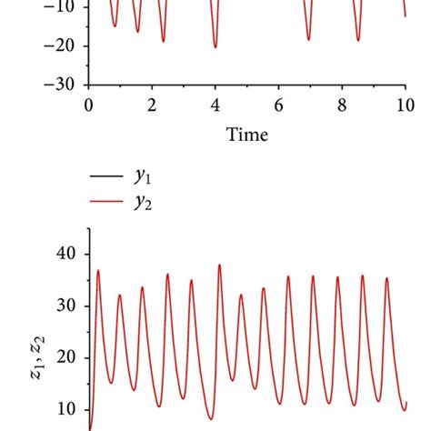 Three Lorenz Systems Coupled As In 18 For Different Initial