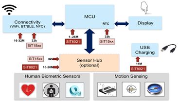Wearables Get Low Power Clock EE Times