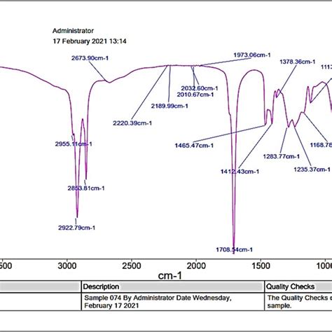 Ftir Analysis Of Coconut Oil Fatty Acid Distillate Ftir Fourier Download Scientific Diagram