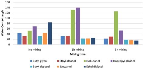 The Water Contact Angles For Ethyl Alcohol Butyl Glycol Ethyl