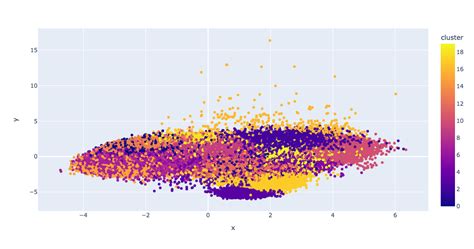 Creación De Un Algoritmo De Recomendación Musical Utilizando El Algoritmo De Clusterización
