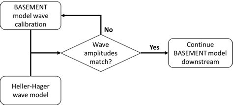 Flow Chart Of The Calibration And Modeling Process Download