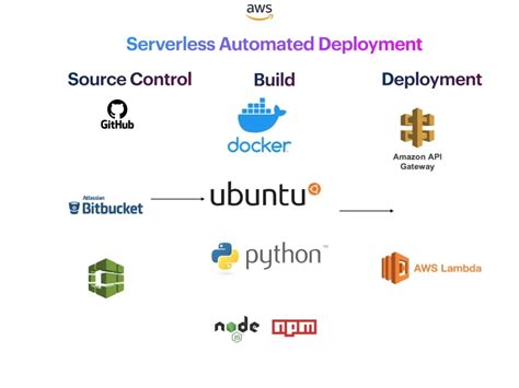 ci cd pipeline for serverless application automated deployment upwork