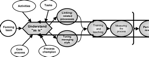 Relationship Between Principles Download Scientific Diagram