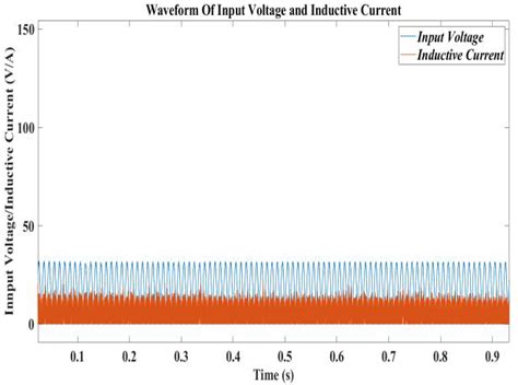 Phase Diagram Of Inductive Current And Input Voltage And Output Voltage Download Scientific