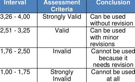 Interpretation Of The Validation Result Assessment Score Download