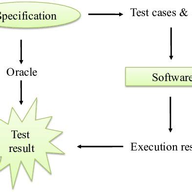 Functional Testing Process Download Scientific Diagram