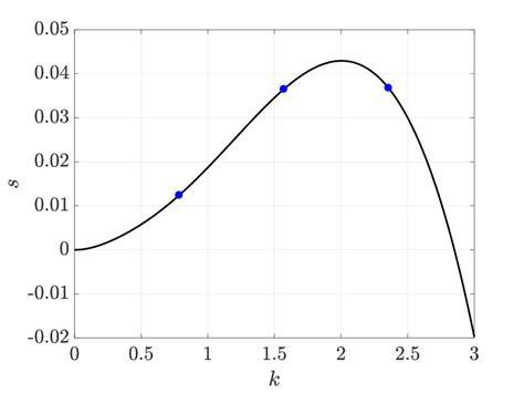 Growth Rate Found From Linear Dispersion Relation 23 And Scaled Using