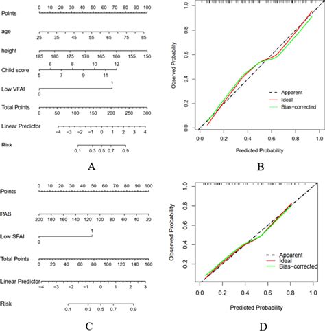 Nomograms And Calibration Curves For Predicting Post Tips He Based On Download Scientific