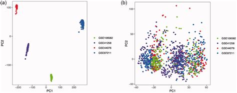 Principal Component Analysis For Gene Expression Distribution A Four