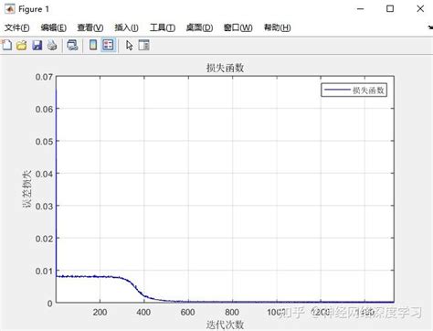 深度置信网络深度信念网络DBN回归预测 MATLAB代码实现 知乎